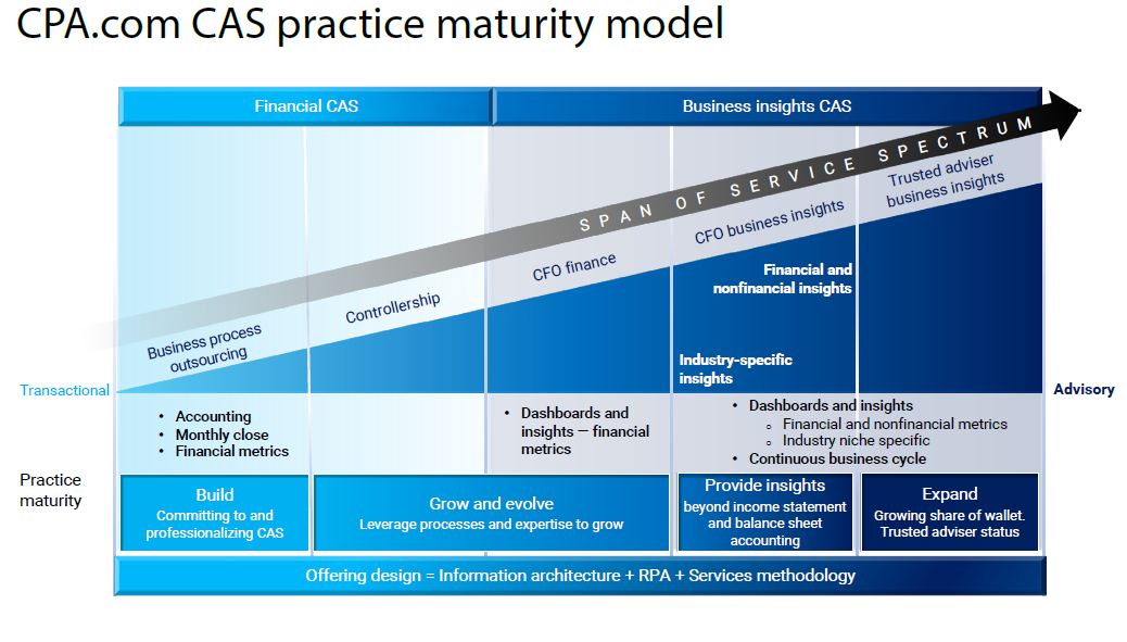 CAS Model: Streamlined Shopping with CAS Shop by Model