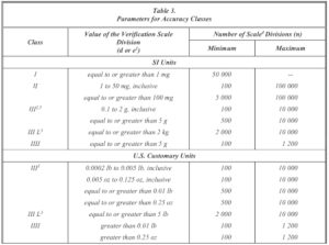 What is the Meaning Behind Scale Divisions in Measurement