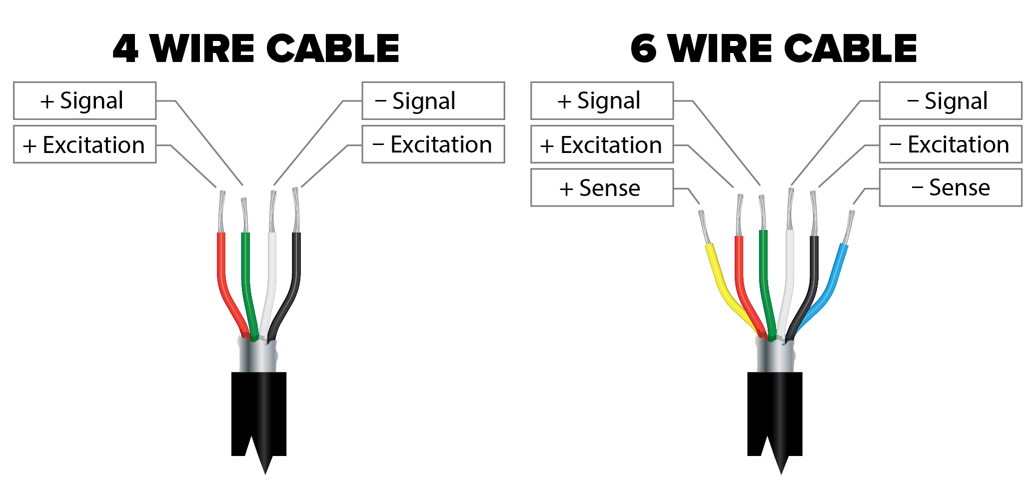 What is the purpose of Load Cell Cable Connectors and Wires